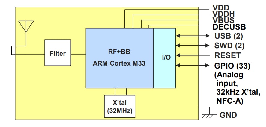 BLUETOOTH® Low Energy Modules - Kaga FEI | Mouser